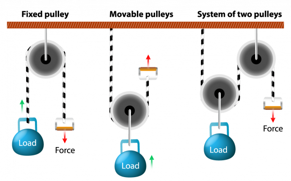 Physics: Levers Pulleys And Gears: Level 1 activity for kids ...