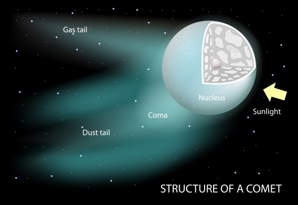 Physics: Comets: Level 2 activity for kids | PrimaryLeap.co.uk