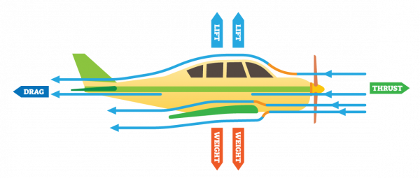 Physics: Air And Water Resistance: Level 1 activity for kids ...