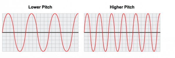 Physics: Vibrations And Speech: Level 1 activity for kids | PrimaryLeap ...