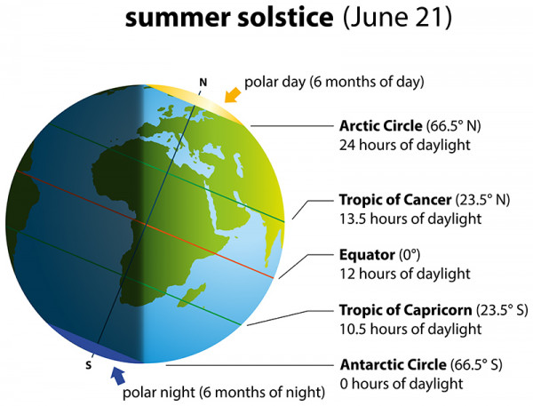 Geography: Tropic Of Cancer And Tropic Of Capricorn: Level 2 activity ...