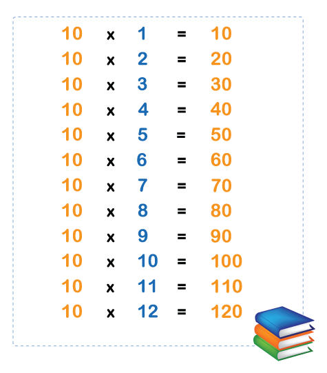 Maths: 10 Times Table: Level 3 activity for kids | PrimaryLeap.co.uk