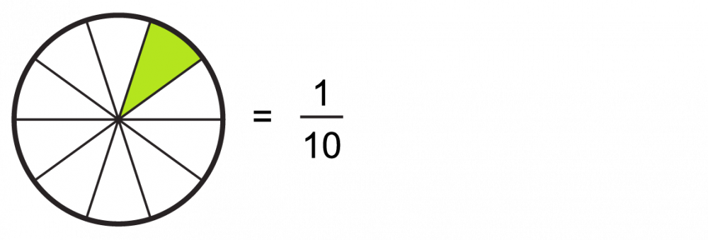 Maths: Fractions Of Quantities Tenths: Level 1 activity for kids | PrimaryLeap.co.uk