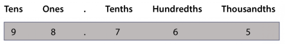 Maths: Place Value With Decimals: Level 3 activity for kids ...