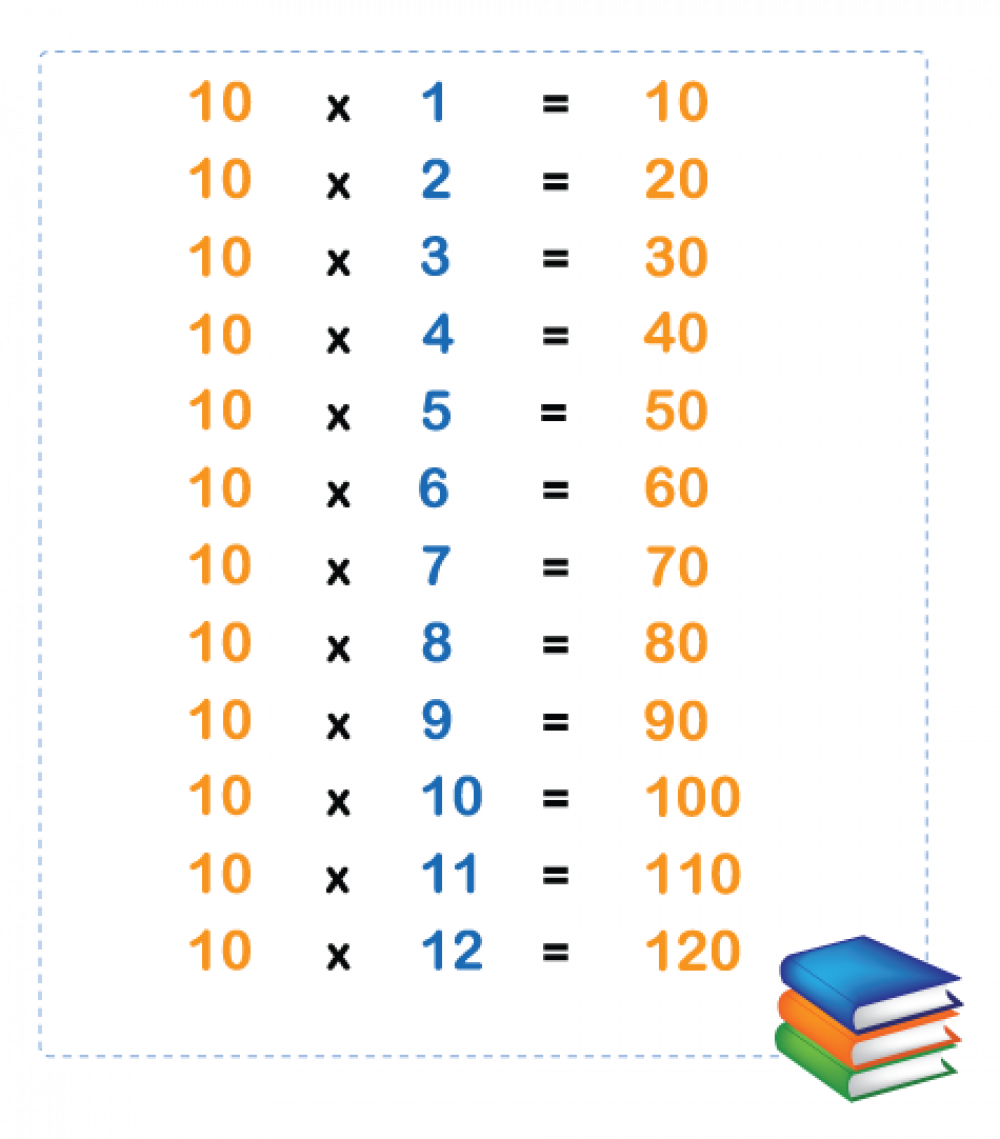 Maths: 10 Times Table: Level 2 activity for kids | PrimaryLeap.co.uk