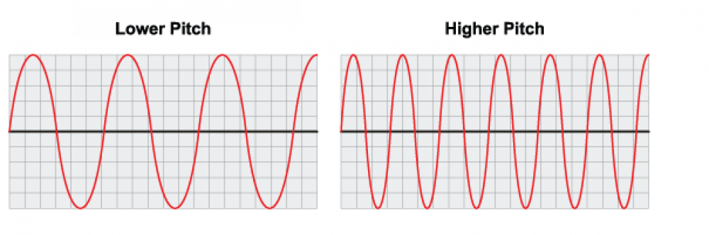 Physics: Vibrations And Speech: Level 1 activity for kids | PrimaryLeap ...