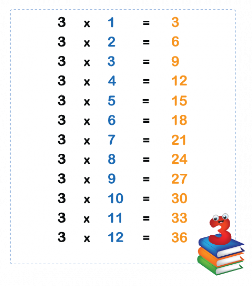 Maths: 3 Times Table: Level 1 activity for kids | PrimaryLeap.co.uk