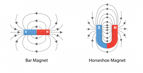 Physics: Magnets And Materials: Level 1 activity for kids | PrimaryLeap ...