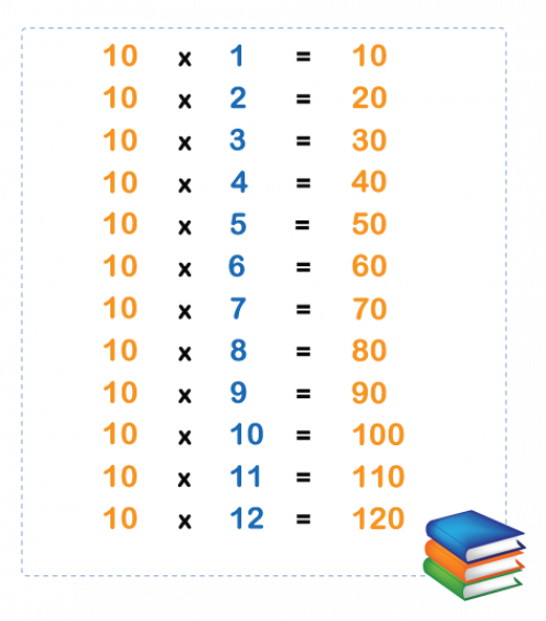 Maths: 10 Times Table: Level 1 activity for kids | PrimaryLeap.co.uk