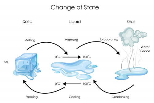 Chemistry: States Of Matter: Level 2 activity for kids | PrimaryLeap.co.uk