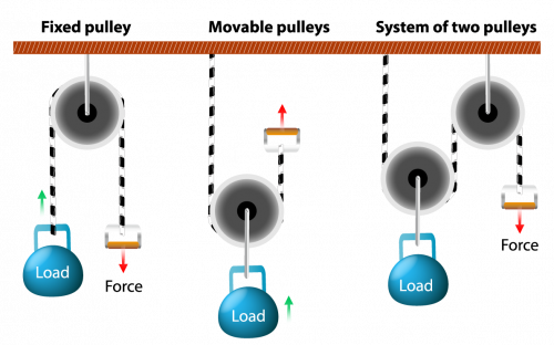 Physics: Levers Pulleys And Gears: Level 1 activity for kids ...