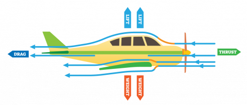 Physics: Air And Water Resistance: Level 1 activity for kids ...