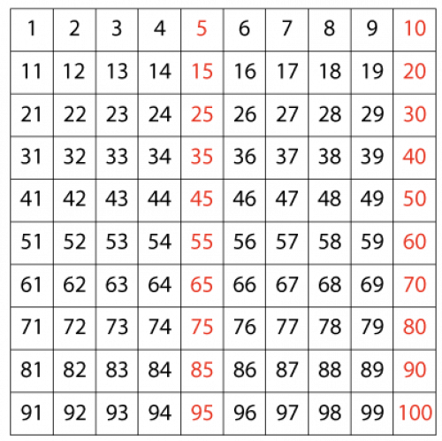 Maths: Counting In Fives: Level 3 activity for kids | PrimaryLeap.co.uk
