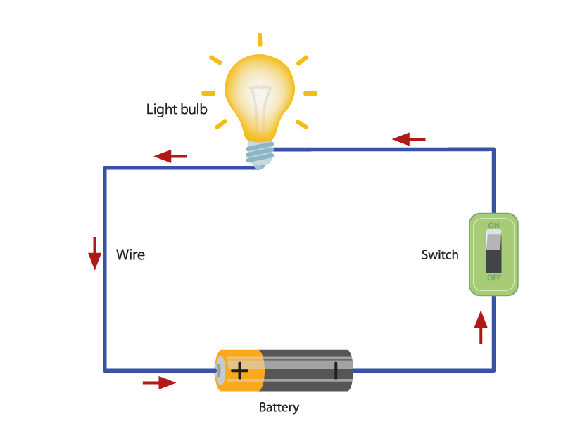 Physics: All About Electricity: Level 2 activity for kids | PrimaryLeap ...