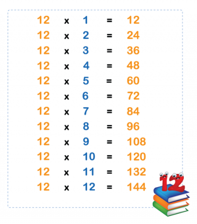 Maths: 12 Times Table: Level 2 activity for kids | PrimaryLeap.co.uk