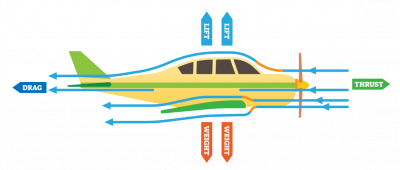Physics: Air And Water Resistance: Level 1 activity for kids ...